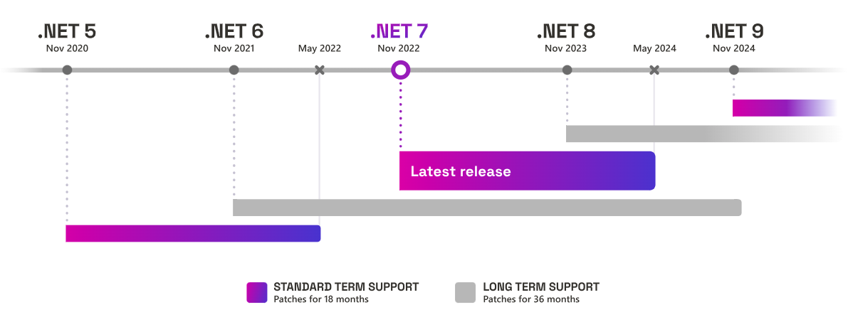 Decoding the .NET Universe: Navigating the Confusion Around Versions – Founding Minds