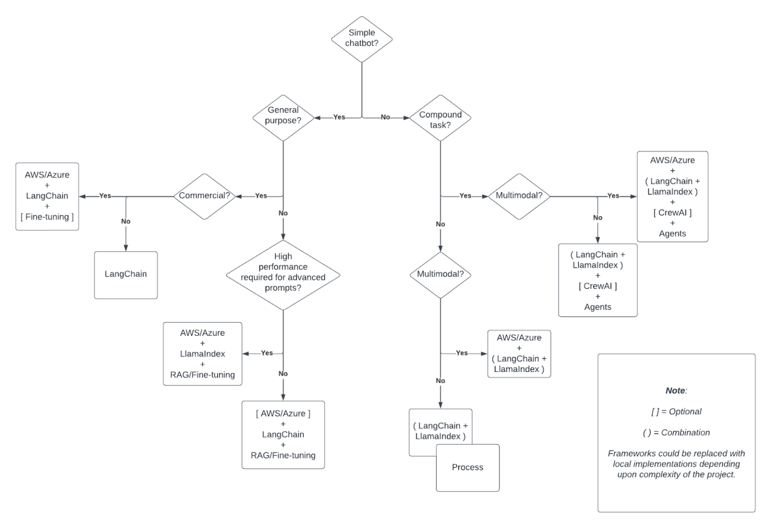 Demystifying GenAI: A developer-approach – Founding Minds