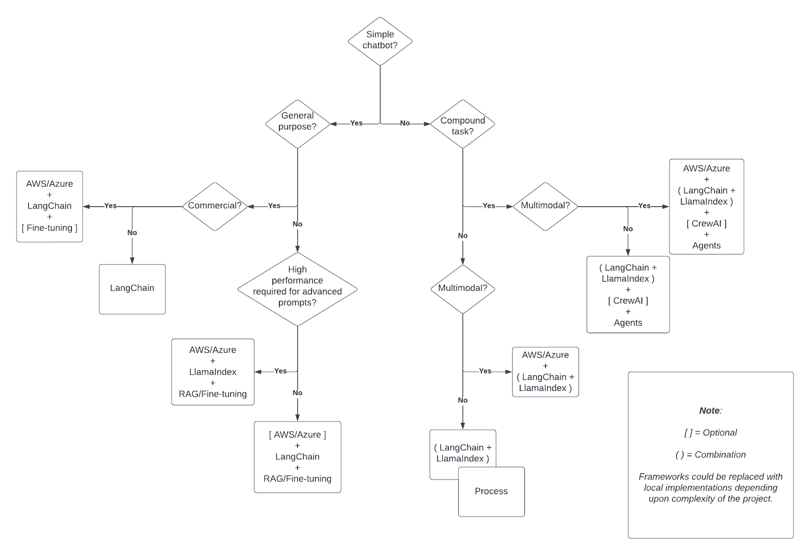 Demystifying GenAI: A developer-approach – Founding Minds