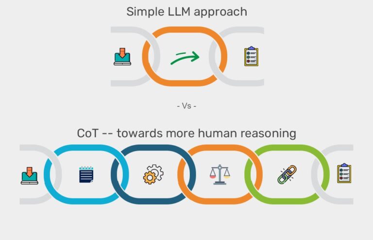 Chain-of-Thought Reasoning: The Magic Behind the o1 Model – Founding Minds
