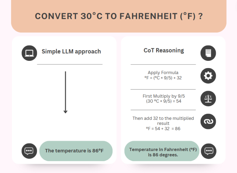 Chain-of-Thought Reasoning: The Magic Behind the o1 Model – Founding Minds