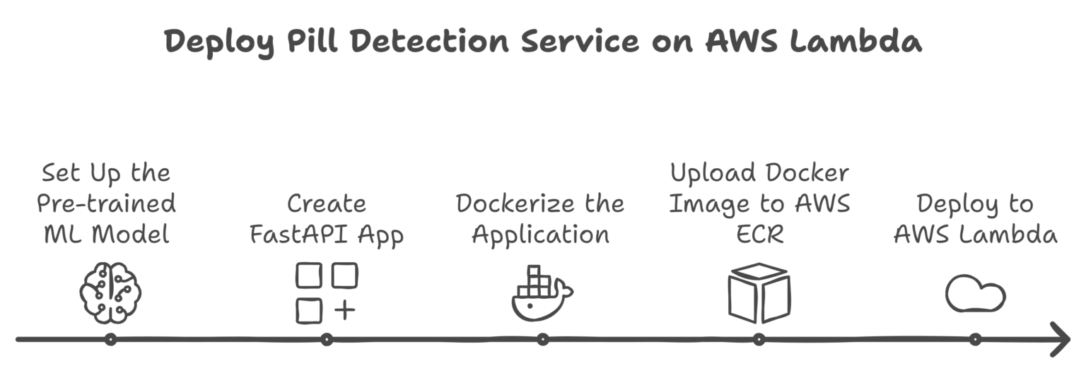 Deploying Ml Models With Fastapi And Docker Founding Minds
