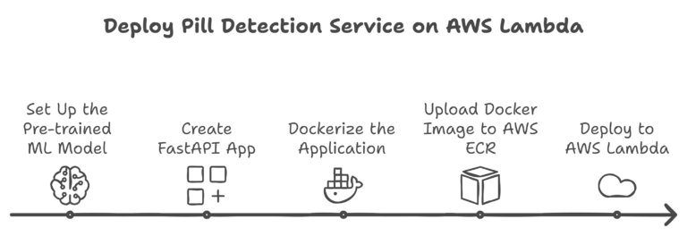 Deploying ML Models with FastAPI and Docker – Founding Minds
