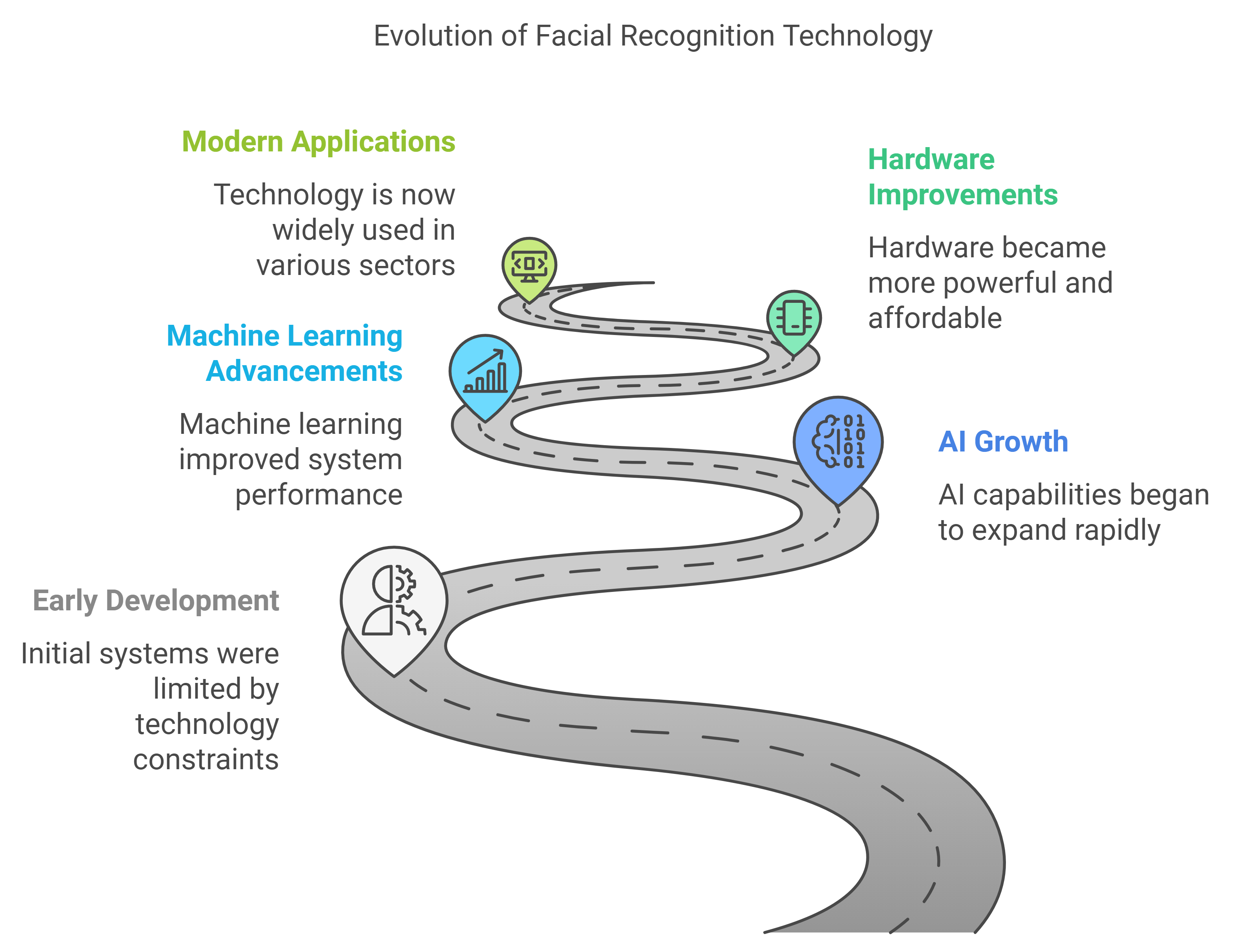 Face Recognition for All: Affordable, AI-Driven Attendance Solutions – Founding Minds